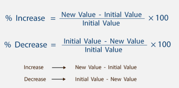 Percent Increase And Decrease